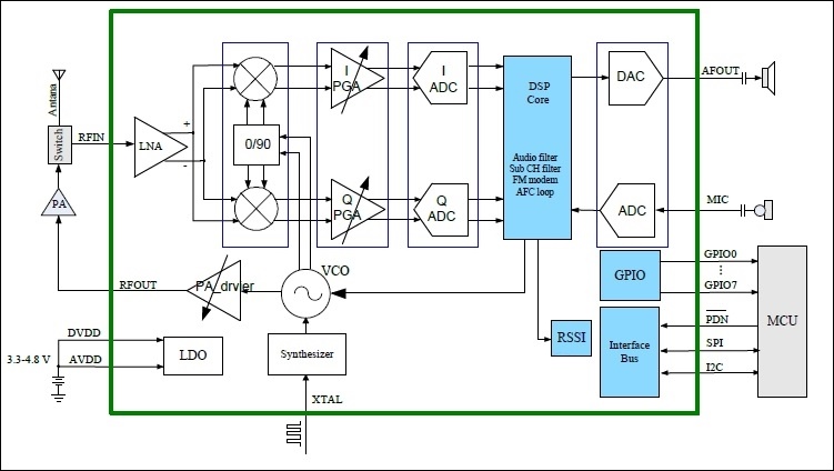 HamShield for Arduino (VHF/UHF transceiver) で遊ぶ ～その1～ - JH1LHVの雑記帳