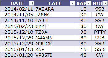 DXCC WANTED LIST 2016/02/01 - 無線のムに濁点 JH8RZJ