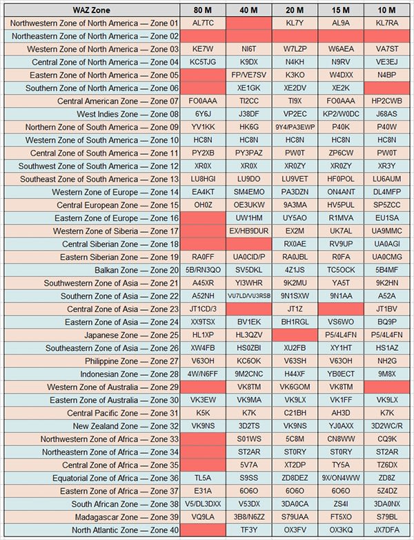 CQ WAZ Award (LoTW) の壁2つ - 無線のムに濁点 JH8RZJ