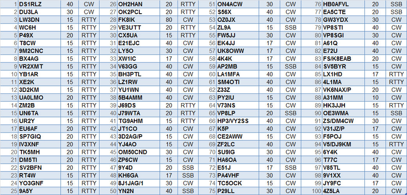 【270への挑戦】44日で100e通過 - 無線のムに濁点 JH8RZJ