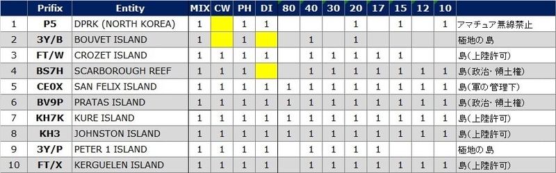 ClubLog MOST WANTED LIST 更新 - 無線のムに濁点 JH8RZJ