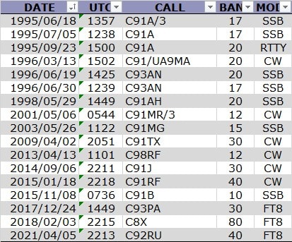 近着QSL（LoTW） C92RU 40m/FT8 - 無線のムに濁点 JH8RZJ