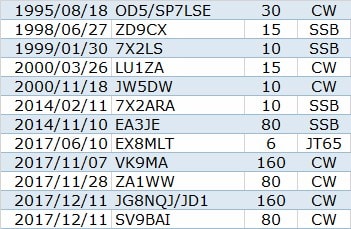 ClubLog で DXCC 焦げ付きがわかる件 - 無線のムに濁点 JH8RZJ