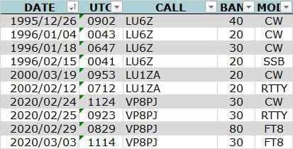近着QSL（LoTW） VP8PJ 30m/80m - 無線のムに濁点 JH8RZJ