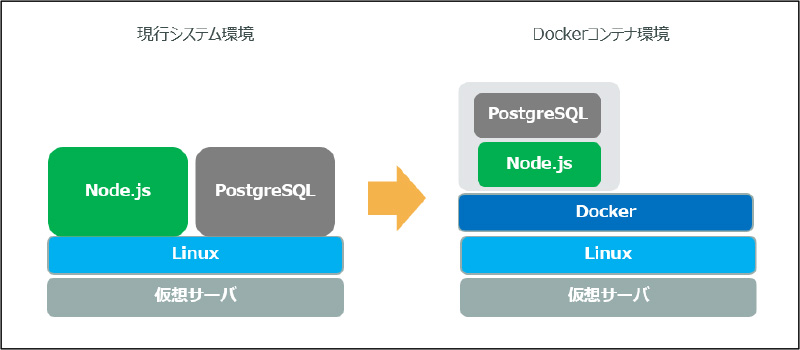 何から始めるコンテナ導入 ～JTPの考えるコンテナ導入ステップ～ - JTP Technology Port