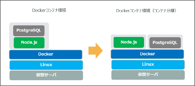 何から始めるコンテナ導入 ～JTPの考えるコンテナ導入ステップ～ - JTP Technology Port