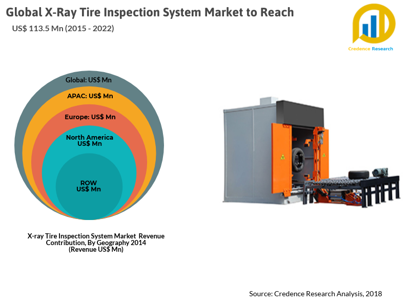 X-Ray Tire Inspection System Market to Reach US$ 113.5 Mn by 2022 ...
