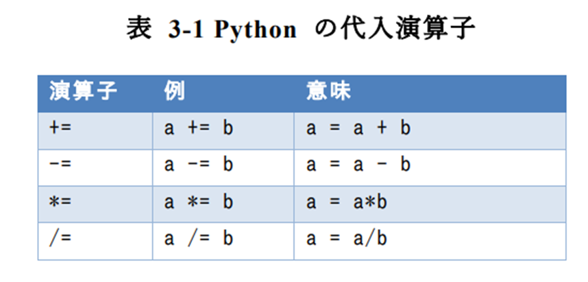 【Python学習帳】006_変数の代入 - KNIMEST’s diary