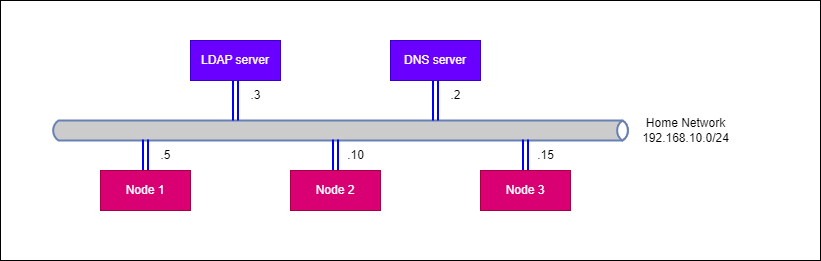 Proxmox で LDAP 認証したり権限の設定をしたりする - 立ち話