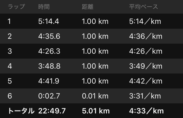 【振り返り】OTT5,000m - カミのBU日誌