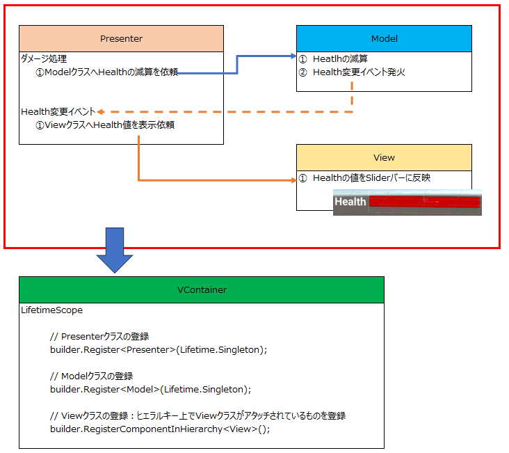 【Unity】VContainerの使用例(MVPパターン) - 原カバンは鞄のお店ではありません。