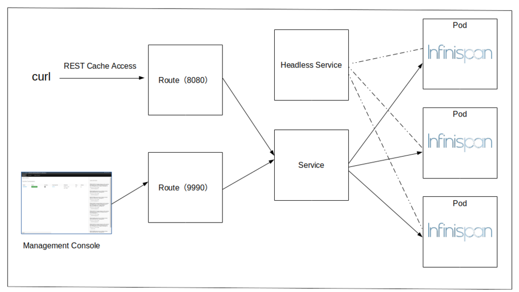 Infinispan ServerをOKD／Minishiftにデプロイして、DNSディスカバリーでクラスタを構成する - CLOVER🍀
