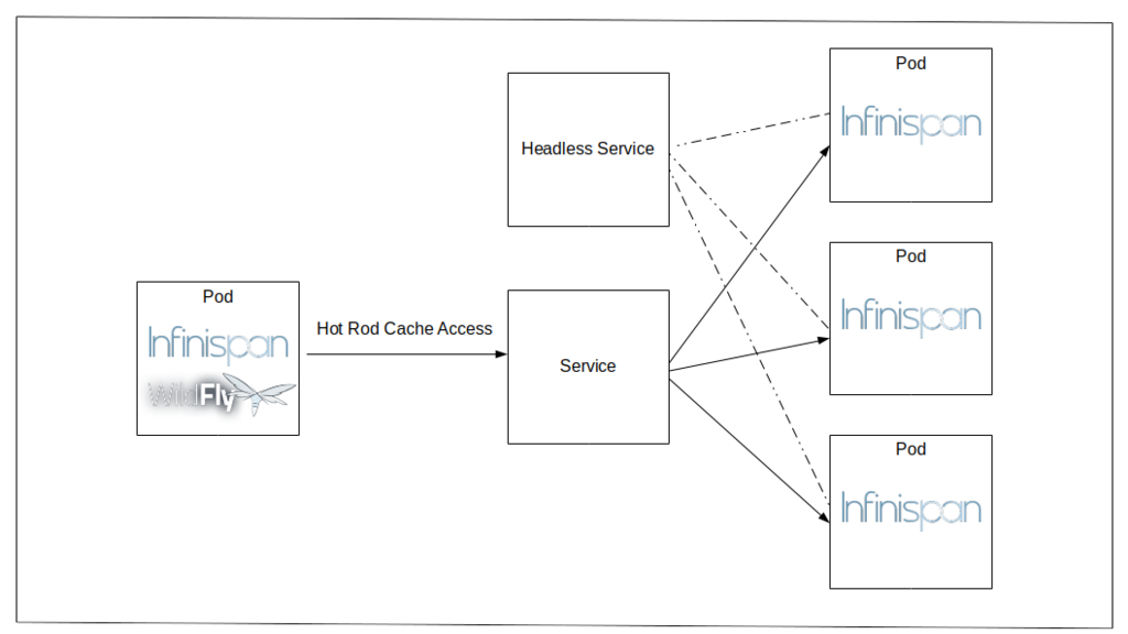 Infinispan ServerをOKD／Minishiftにデプロイして、OKD内のPodからHot Rodでアクセスする - CLOVER🍀