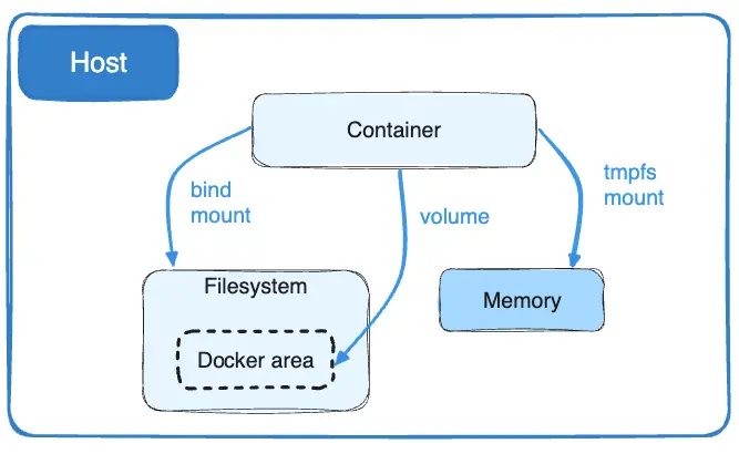 DockerおよびDocker Composeでtmpfsを使う - CLOVER🍀