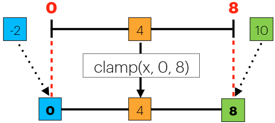 C++ std::clampの使い方 - パープルハット