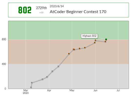 Atcoderで緑色になりました - Knots_coderの日記(メモ)