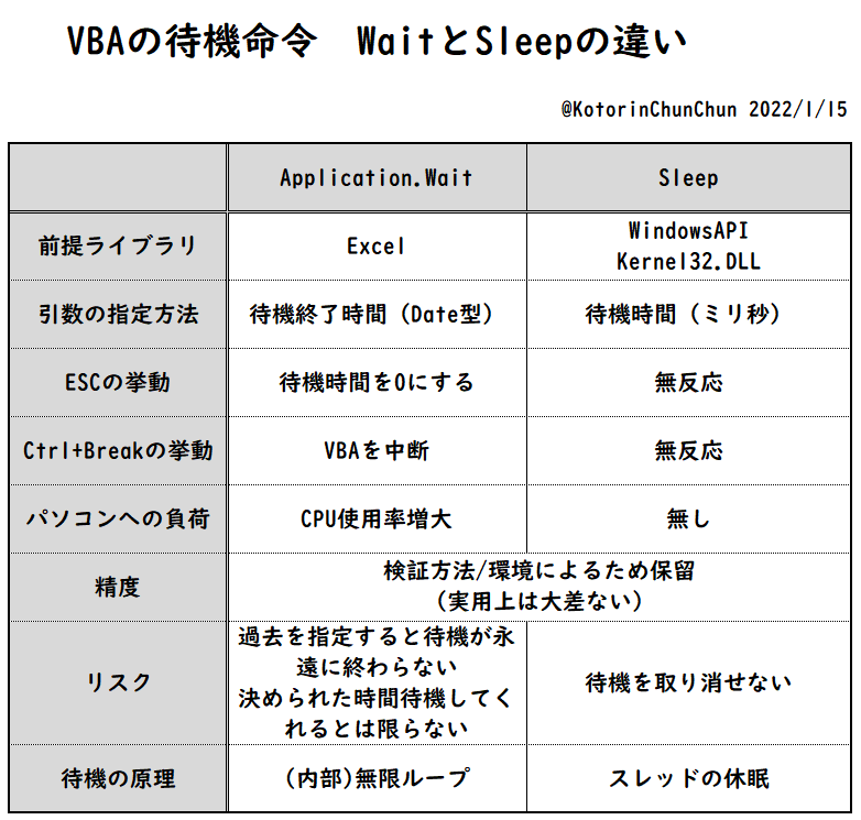 VBA Application Wait Sleep 