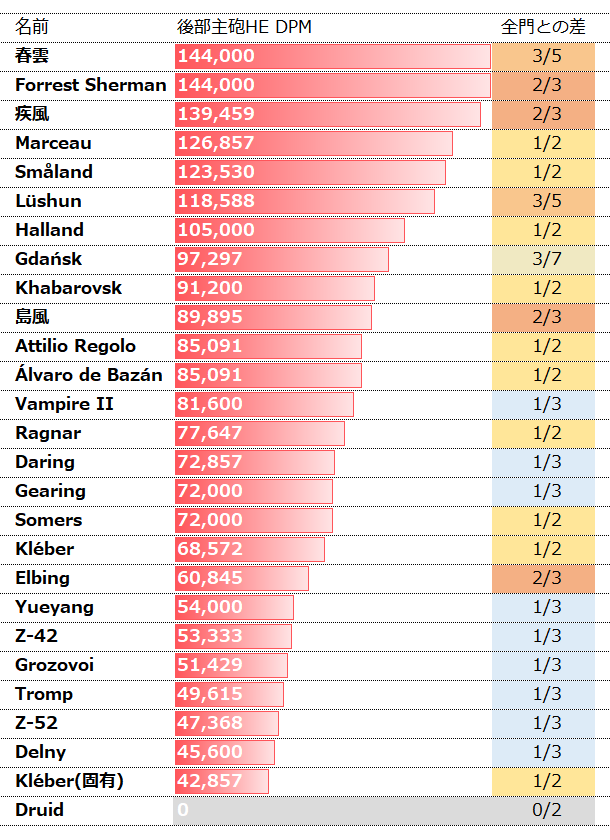駆逐艦DPMランキング「疾風はマルソーに勝てる！？」【WoWS】 - きゅーそくせんこぅ｜WoWS攻略