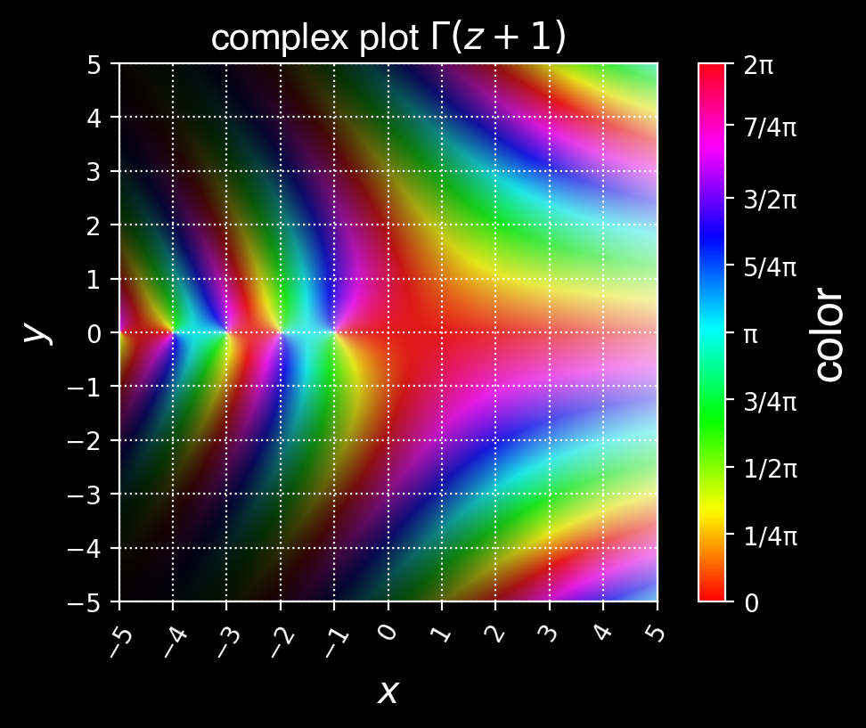 指数を含んだ複素関数についての考察 〜zのz乗，ガンマ関数と Stirling の近似〜 - Krypf’s Diary