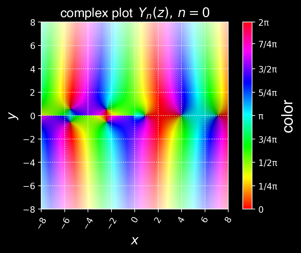 Complex Plot of Bessel Functions - Krypf’s Diary