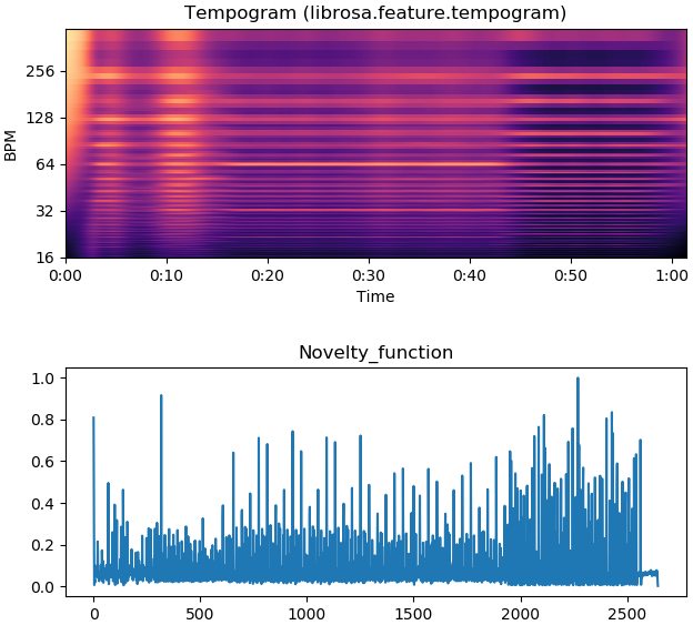 Pythonで楽曲のリズム・テンポ分析: テンポグラム (Tempogram) - Wizard Notes