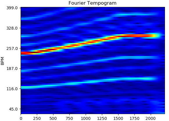 Pythonで楽曲のリズム・テンポ分析: テンポグラム (Tempogram) - Wizard Notes
