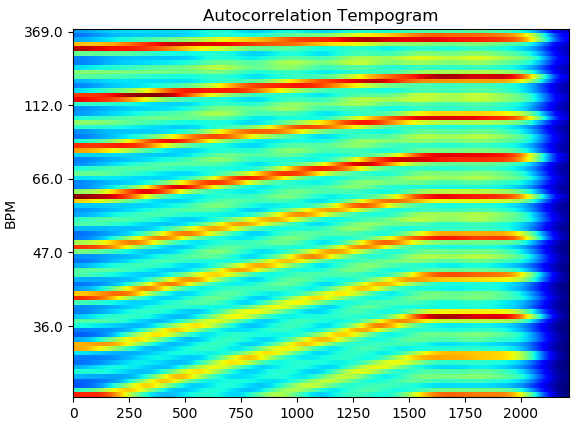 Pythonで楽曲のリズム・テンポ分析: テンポグラム (Tempogram) - Wizard Notes