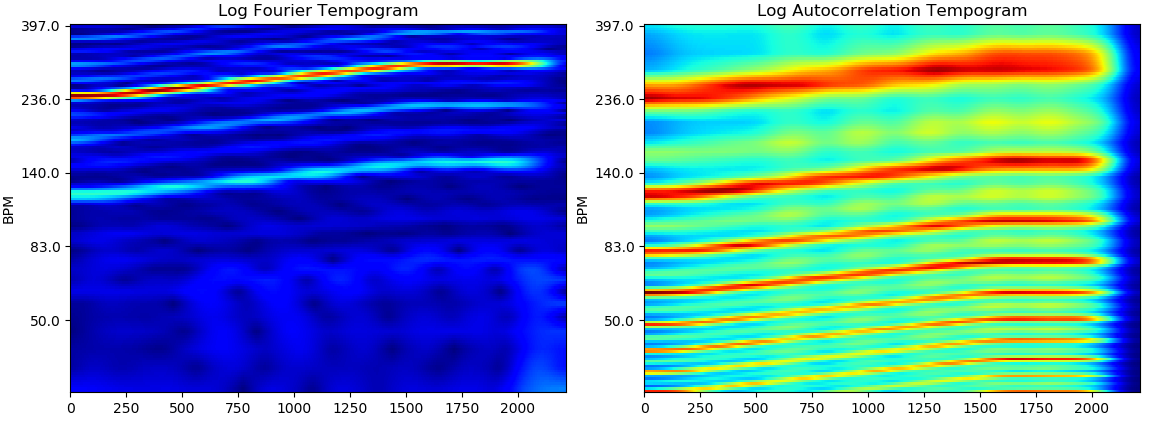 Pythonで楽曲のリズム・テンポ分析: テンポグラム (Tempogram) - Wizard Notes