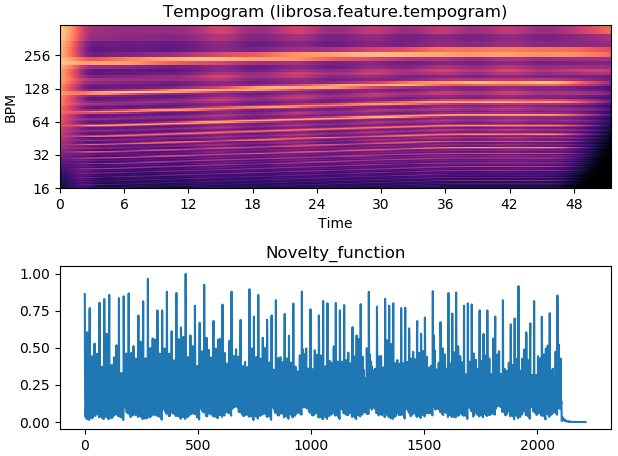 Pythonで楽曲のリズム・テンポ分析: テンポグラム (Tempogram) - Wizard Notes