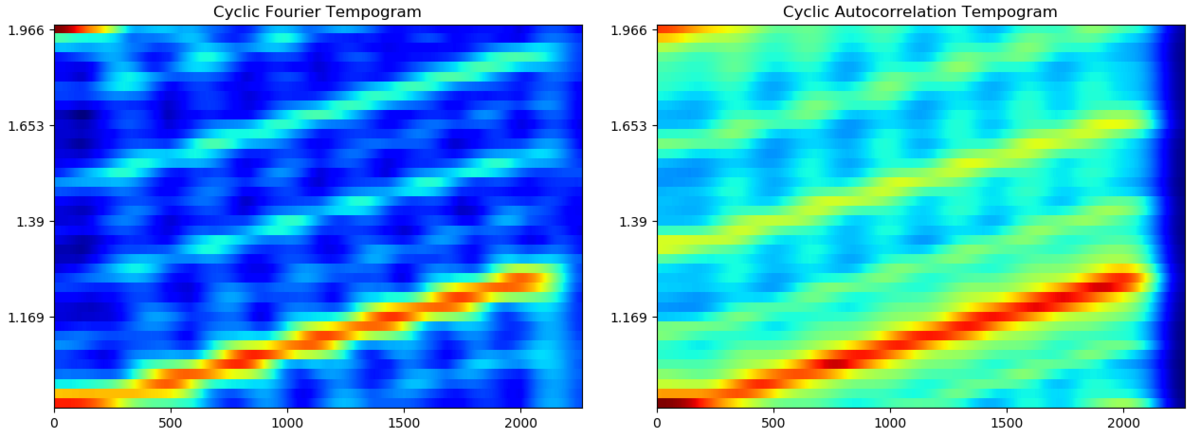 Pythonで楽曲のリズム・テンポ分析: テンポグラム (Tempogram) - Wizard Notes
