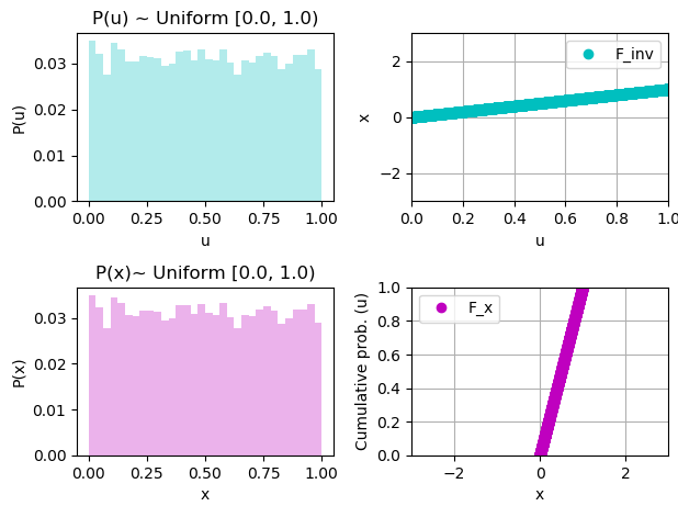 逆関数法で一様分布・指数分布と算出（python実装） Wizard Notes 