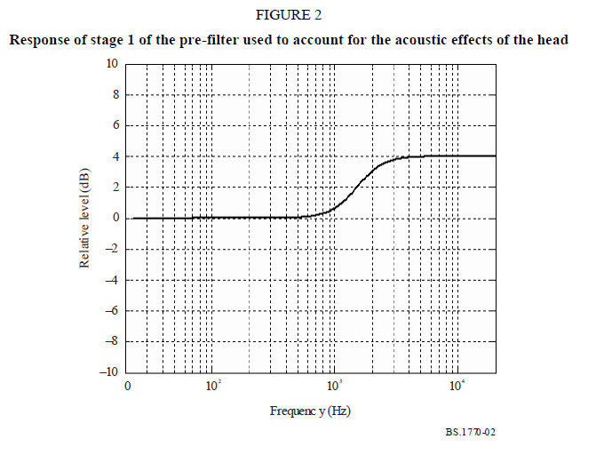 様々なサンプリング周波数に対応した K-weighting フィルタの設計 - Wizard Notes
