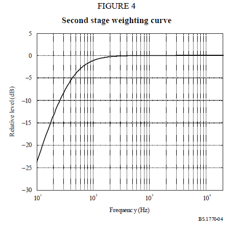 様々なサンプリング周波数に対応した K-weighting フィルタの設計 - Wizard Notes