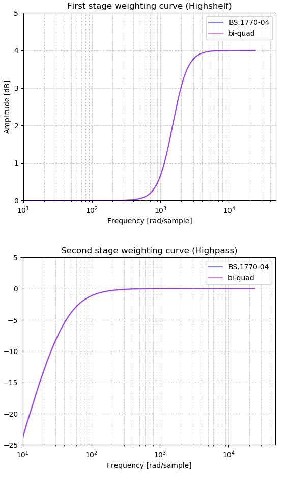 様々なサンプリング周波数に対応した K-weighting フィルタの設計 - Wizard Notes