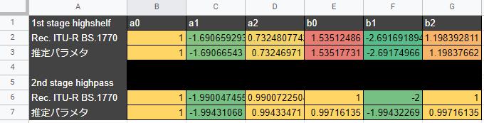 様々なサンプリング周波数に対応した K-weighting フィルタの設計 - Wizard Notes