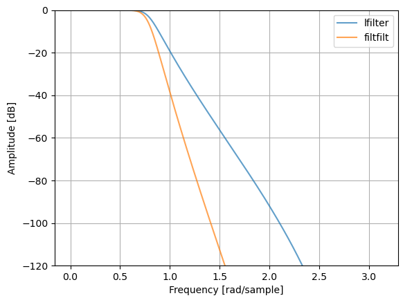 Pythonでゼロ位相フィルタリング (scipy.filter.filtfilt) - Wizard Notes
