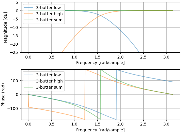 マルチバンド（オーディオクロスオーバー）処理を実現するフィルタ（Butterworth, Linkwitz-Riley）のPython実装（2 ...