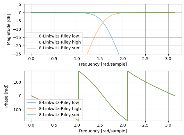 マルチバンド（オーディオクロスオーバー）処理を実現するフィルタ（Butterworth, Linkwitz-Riley）のPython実装（2 ...
