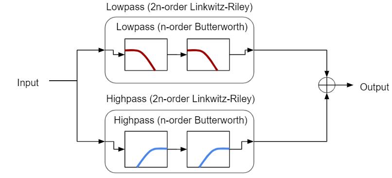 マルチバンド（オーディオクロスオーバー）処理を実現するフィルタ（Butterworth, Linkwitz-Riley）のPython実装（2 ...