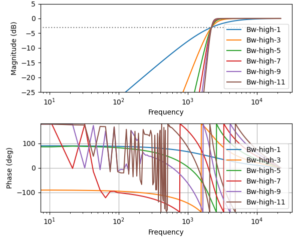 高次のバターワースフィルタ（ハイパス）の不安定性について scipy.signal.butterworth - Wizard Notes
