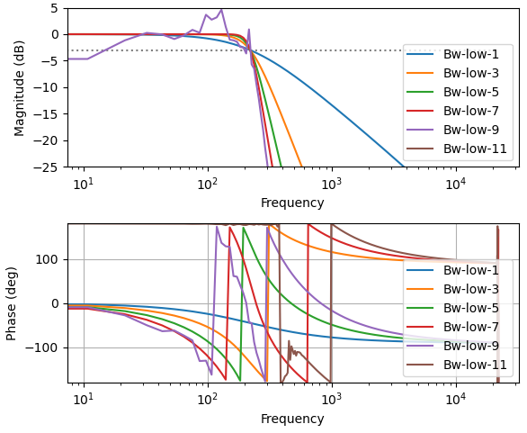 高次のバターワースフィルタ（ハイパス）の不安定性について scipy.signal.butterworth - Wizard Notes