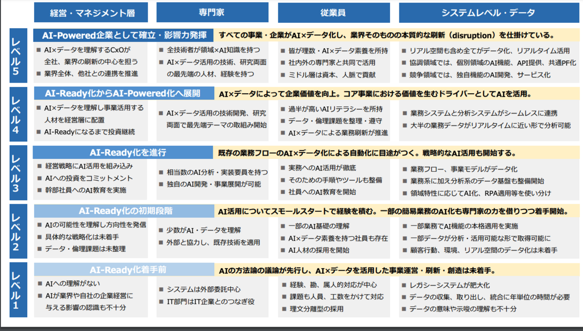 社内のAI-Ready化を目指したAI活用促進の取り組み - LIFULL Creators Blog