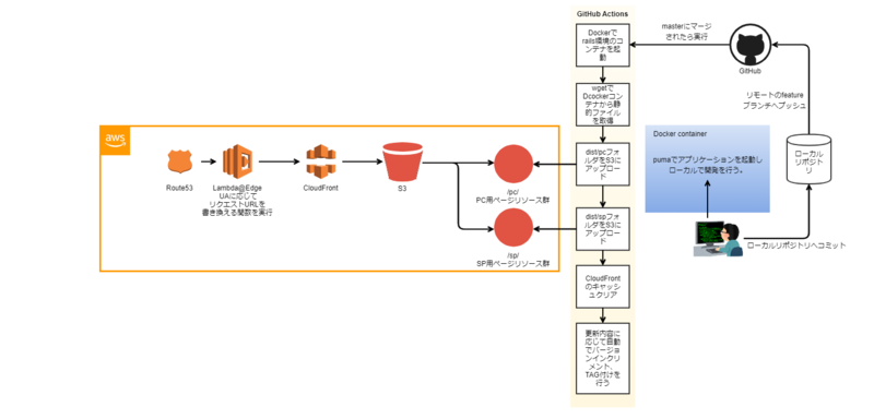 AWS構成の刷新とCI/CD導入までの流れ - LIFULL Creators Blog