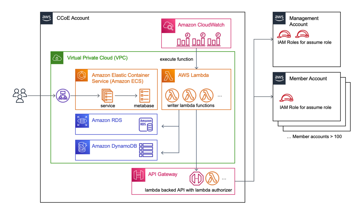 クラウド利用の継続的改善を促す CCoEの取り組み - LIFULL Creators Blog