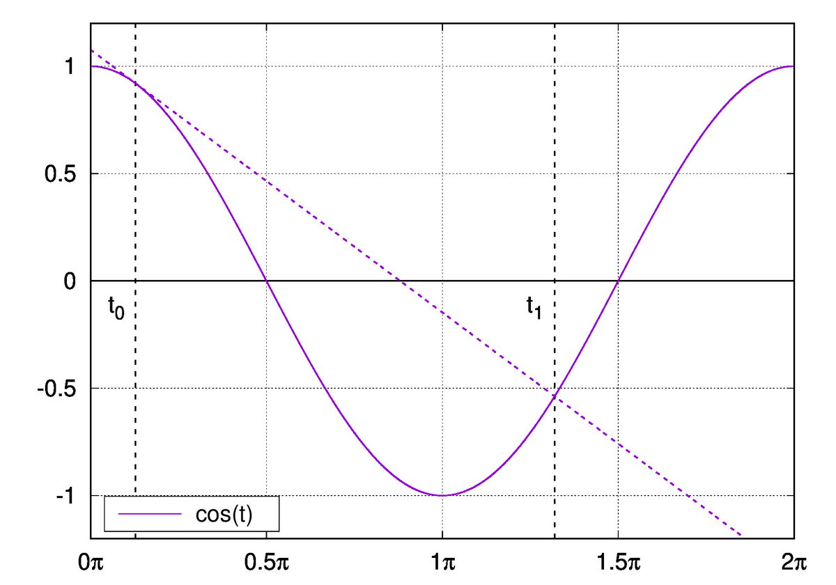 振動する外場に揺さぶられる質点の運動 (quiver motion) - Doc's log