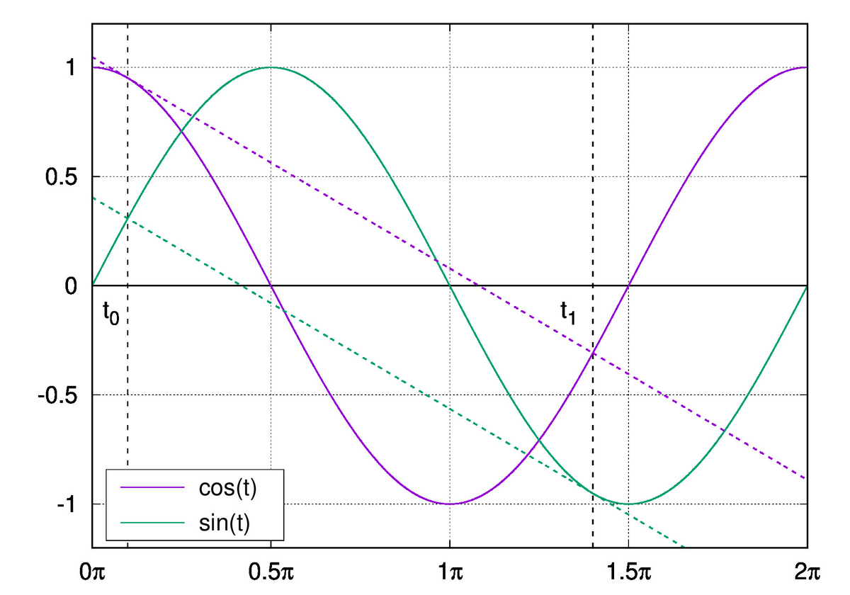 振動する外場に揺さぶられる質点の運動 (quiver motion) - Doc's log