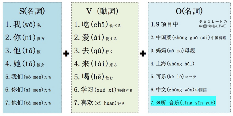 チョコレートの1分で出来る図解で簡単中国語① SVO 中国語は独学で! - Chocolateの中国現場-LIVE