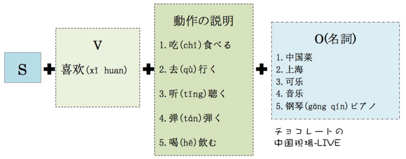 チョコレートの1分で出来る図解で簡単中国語① SVO 中国語は独学で! - Chocolateの中国現場-LIVE