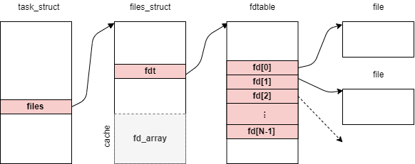 Linuxカーネルのファイルアクセスの処理を追いかける (2) System call - LeavaTailの日記