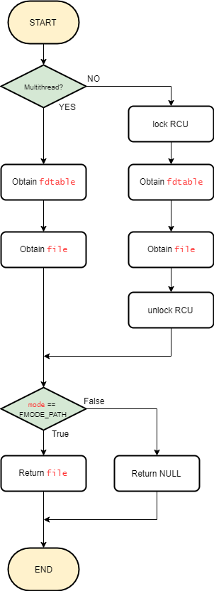 Linuxカーネルのファイルアクセスの処理を追いかける (2) System call - LeavaTailの日記